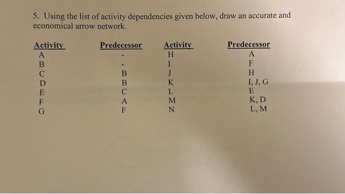 Solved 5. Using the list of activity dependencies given | Chegg.com
