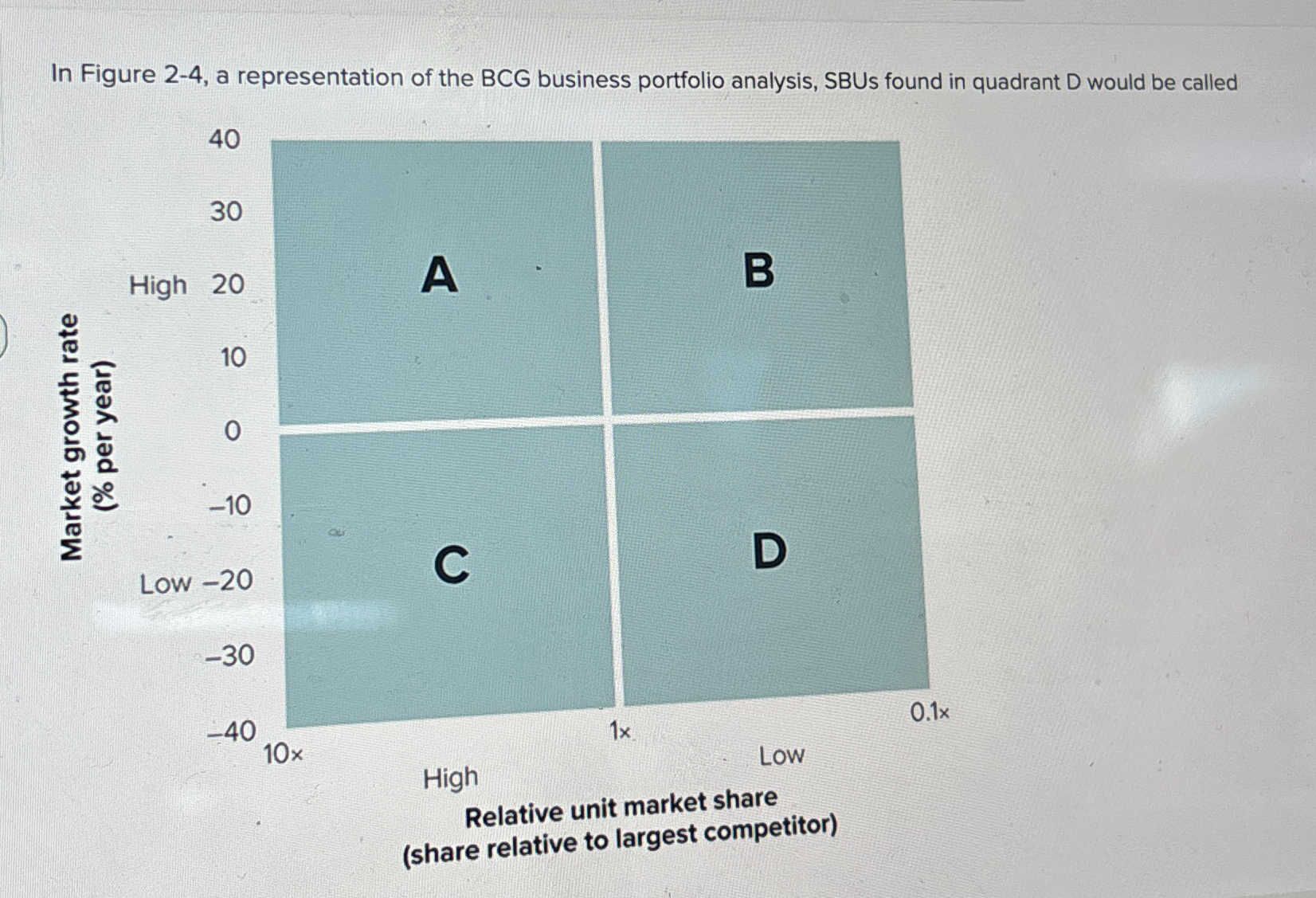 Solved In Figure 2-4, ﻿a representation of the BCG business | Chegg.com