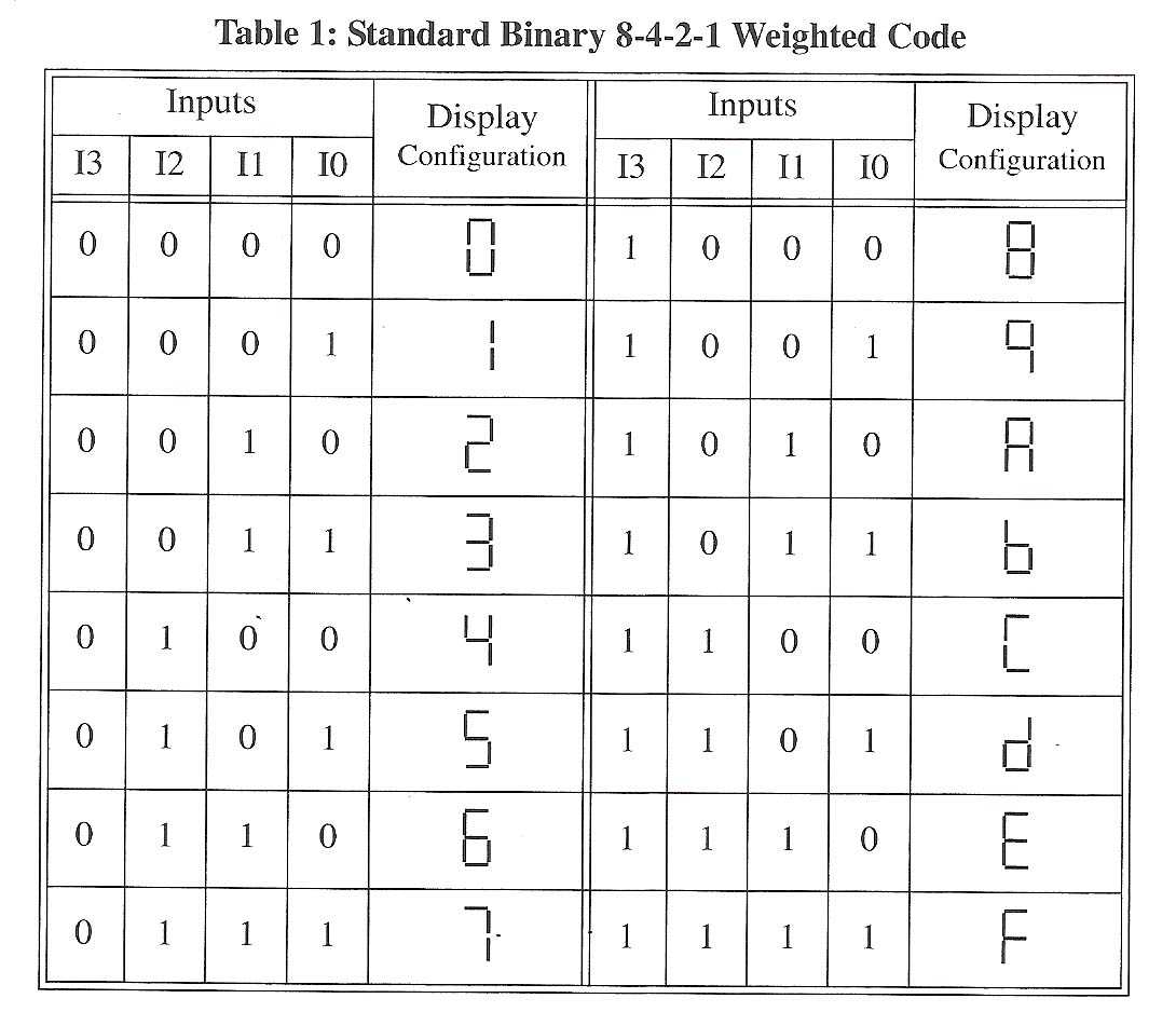 Solved Table 1 Standard Binary 8 4 2 1 Weighted Code Chegg