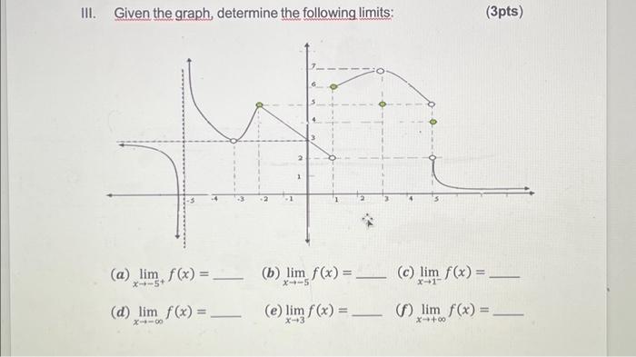 Solved III. Given the graph, determine the following limits: | Chegg.com