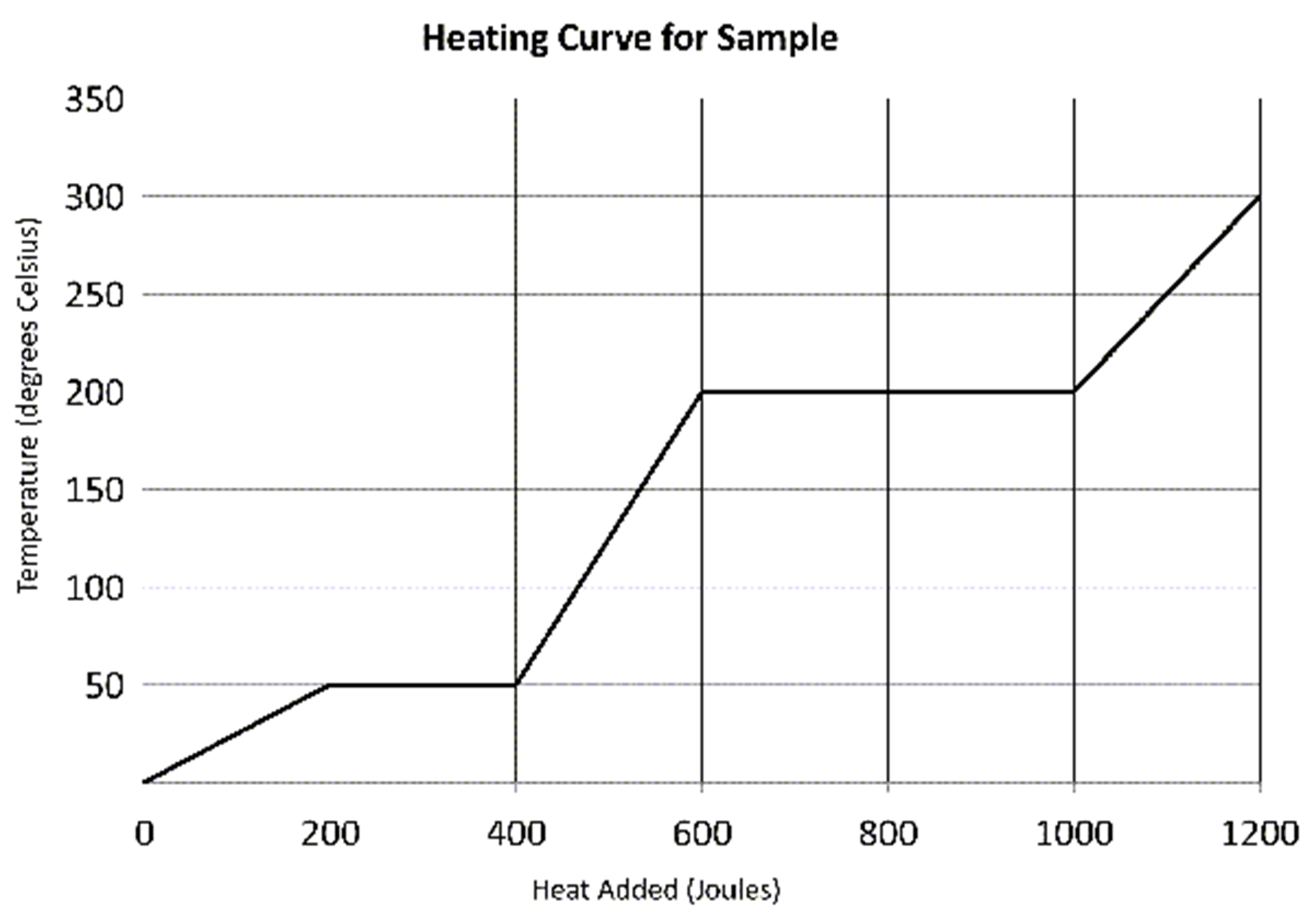 Solved The following graph is the heating curve for a | Chegg.com