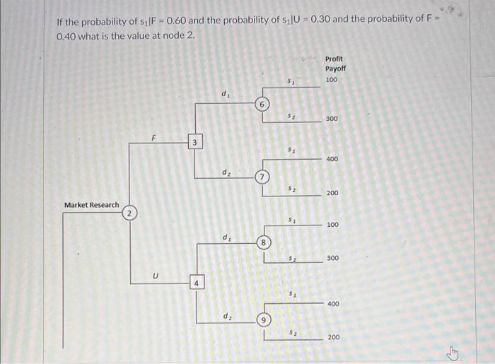 Solved If the probability of s1∣F=0.60 and the probability | Chegg.com