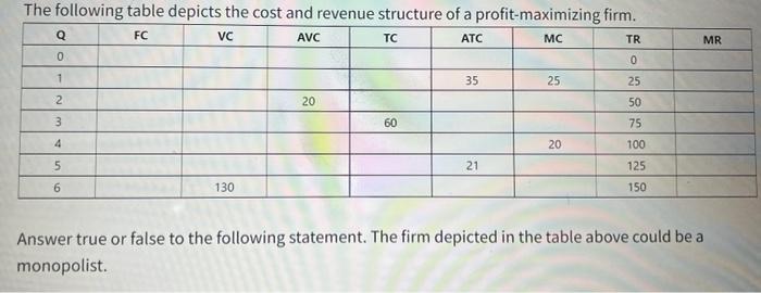 Solved The following table depicts the cost and revenue | Chegg.com