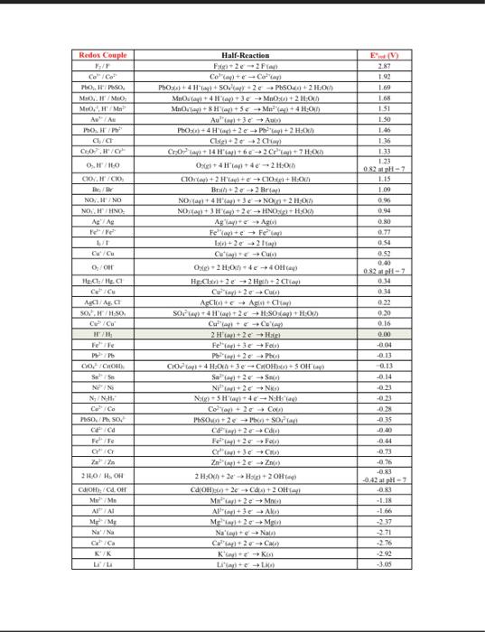 Solved 7. For parts a-d, consider the following redox | Chegg.com