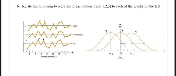 6. Relate the following two graphs to each others ( | Chegg.com