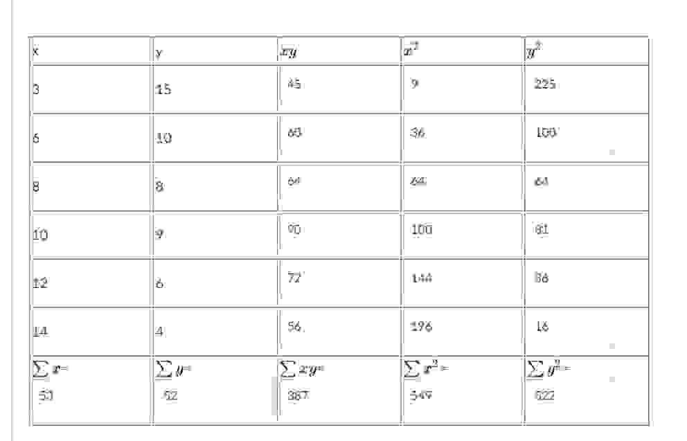 Solved Using the table of values in Question 1, ﻿then the | Chegg.com
