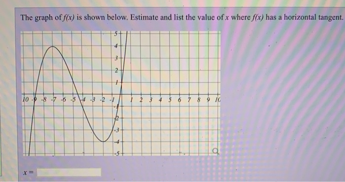 Solved The graph of f(x) is shown below. Estimate and list | Chegg.com