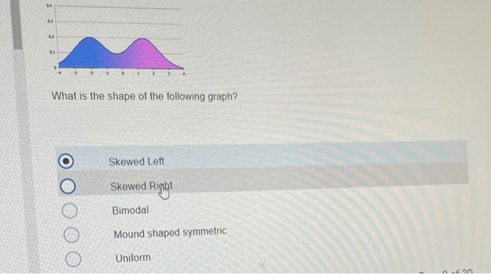 Solved 02 What is the shape of the following graph? Skewed | Chegg.com