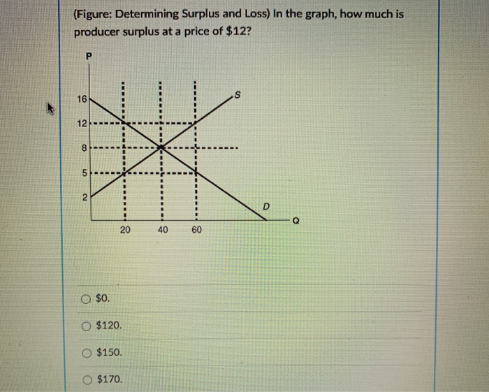 Solved (Figure: Determining Surplus and Loss) In the graph, | Chegg.com