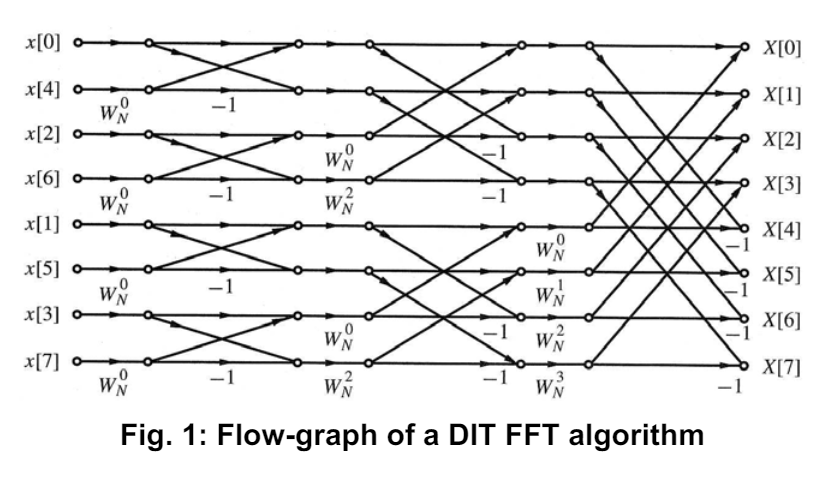 Solved Radix 2 ﻿fft Develop The Flow Graph For The Fft