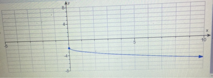 Solved Use the graph to determine a. the function's domain; | Chegg.com