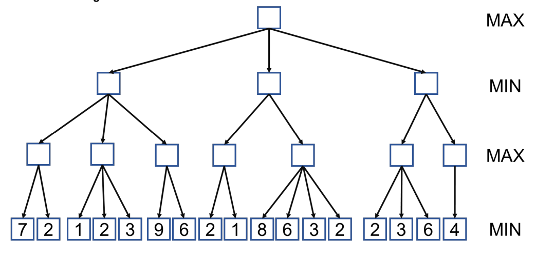 Solved Consider the following game tree in which the | Chegg.com