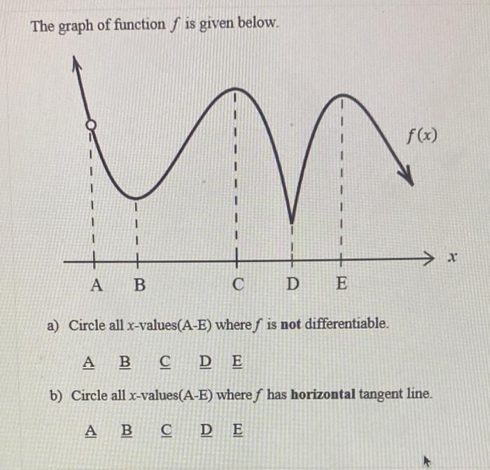 Solved The graph of function f is given below. a) Circle all | Chegg.com