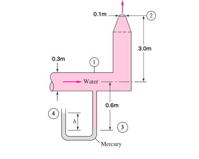 Solved Consider the setup below where water flows out of a | Chegg.com