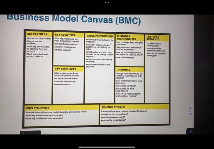 Solved Business Model Canvas (BMC) KEY PARTNERS Who are our | Chegg.com