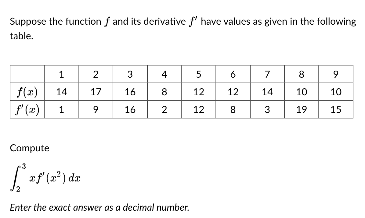 Solved Suppose the function f ﻿and its derivative f' ﻿have | Chegg.com