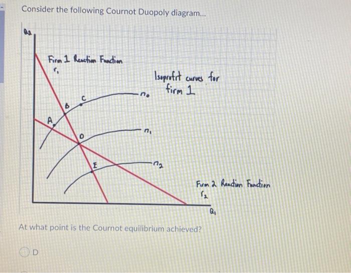 Solved Consider the following Cournot Duopoly diagram... 24 | Chegg.com