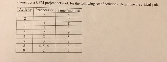 Solved Construct a CPM project network for the following set | Chegg.com