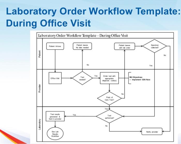 Solved Laboratory Order Workflow Template: During Office | Chegg.com
