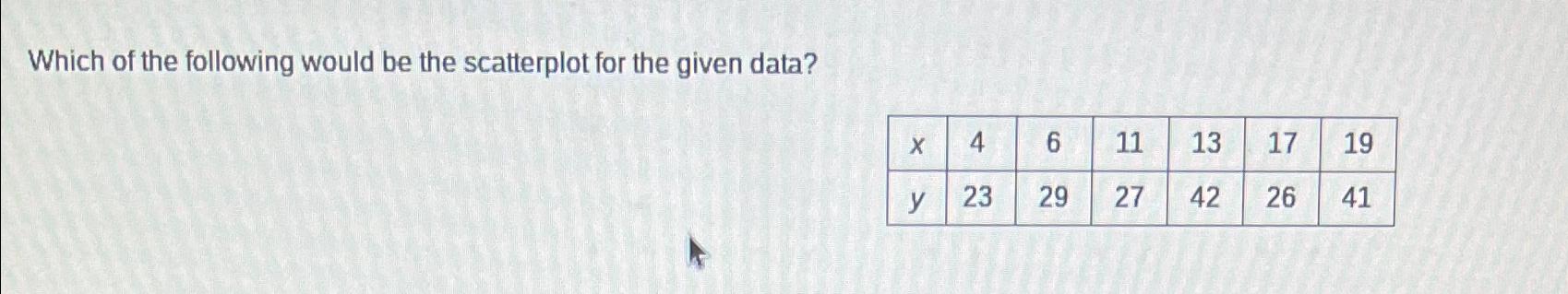 Solved Which of the following would be the scatterplot for | Chegg.com