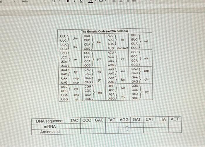 Solved Arial DNA sequence: mRNA Amino acid The Genetic Code | Chegg.com