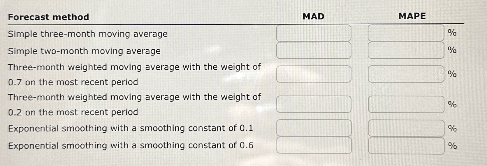Solved Forecast methodMADMAPESimple three-month moving | Chegg.com