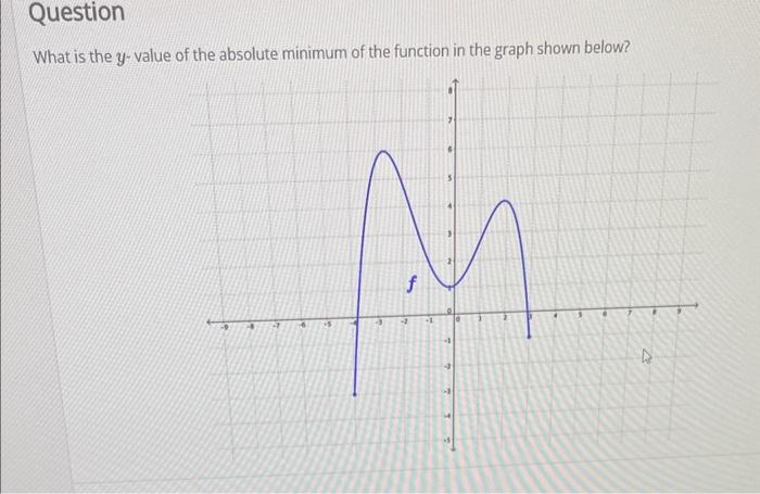 Solved What is the y-value of the absolute minimum of the | Chegg.com