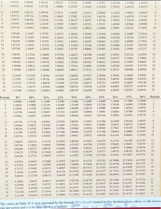 Solved TABLE 11-1 Compound interest Table (Future Value of | Chegg.com