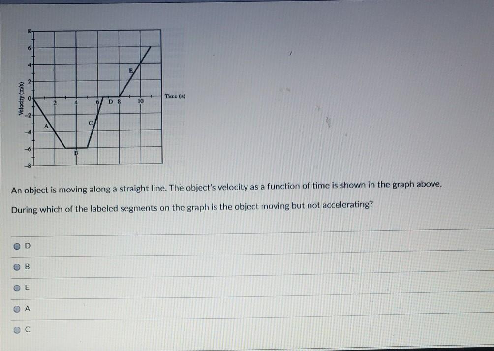 Solved Velocity (m/s) + Time (s) D8 10 A А 4 -6 An object is | Chegg.com