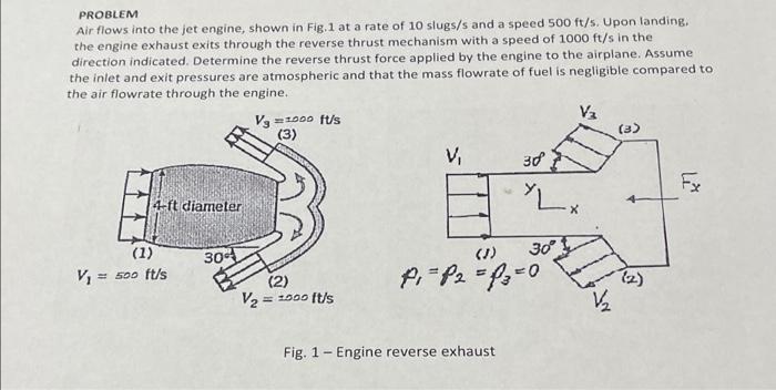 Solved PROBLEM Air flows into the jet engine, shown in Fig. | Chegg.com