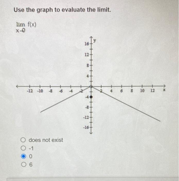 Solved Use the graph to evaluate the limit. lim f(x) x-0 + | Chegg.com