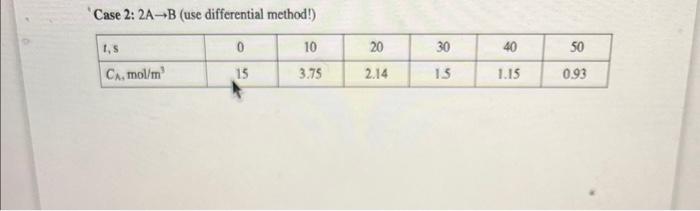 Solved Case 2: 2 A→B (use differential method!) | Chegg.com