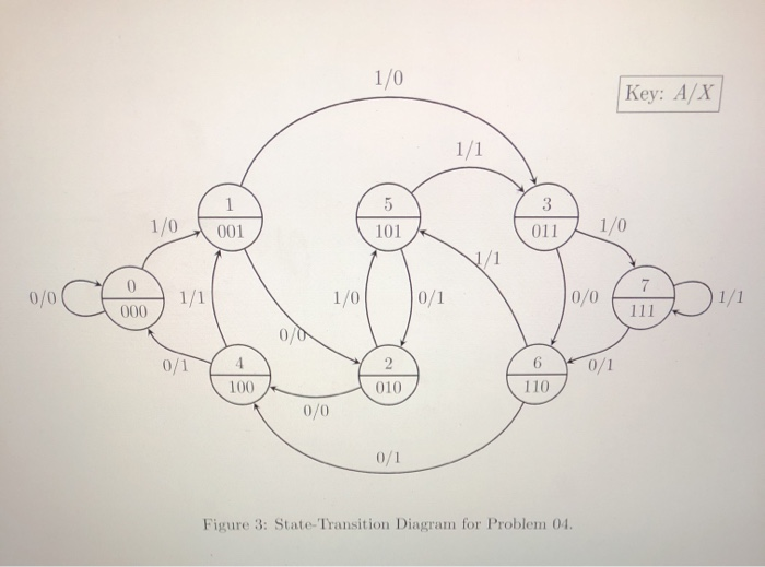Solved Problem 04 Consider the state-transition diagram | Chegg.com