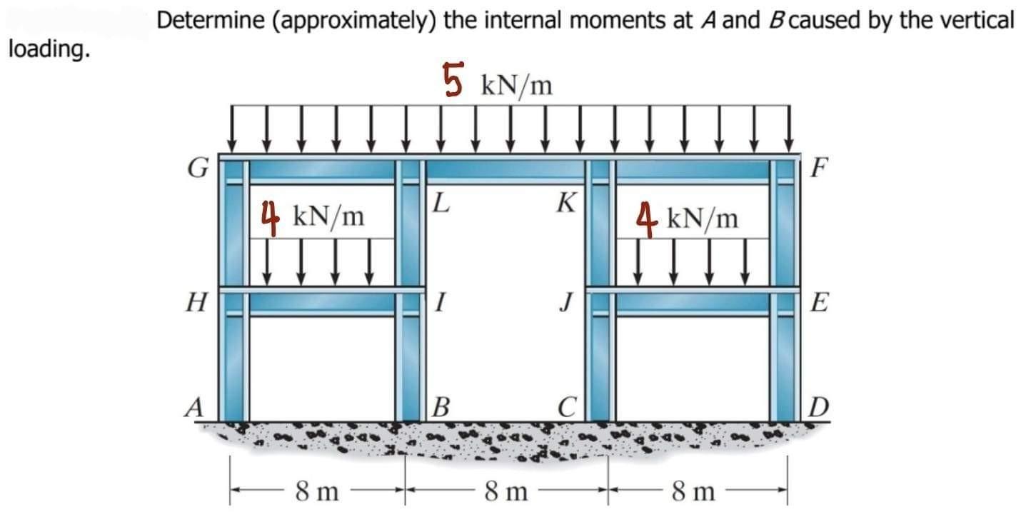 Solved Determine (approximately) the internal moments at A | Chegg.com Solved Determine (approximately) the internal moments at A | Chegg.com