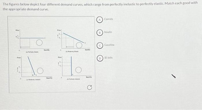 Solved The figures below depict four different demand | Chegg.com