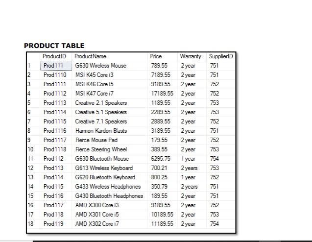 Solved CUSTOMER TABLE CustomerID First_Name 1 A1001 Asavela | Chegg.com