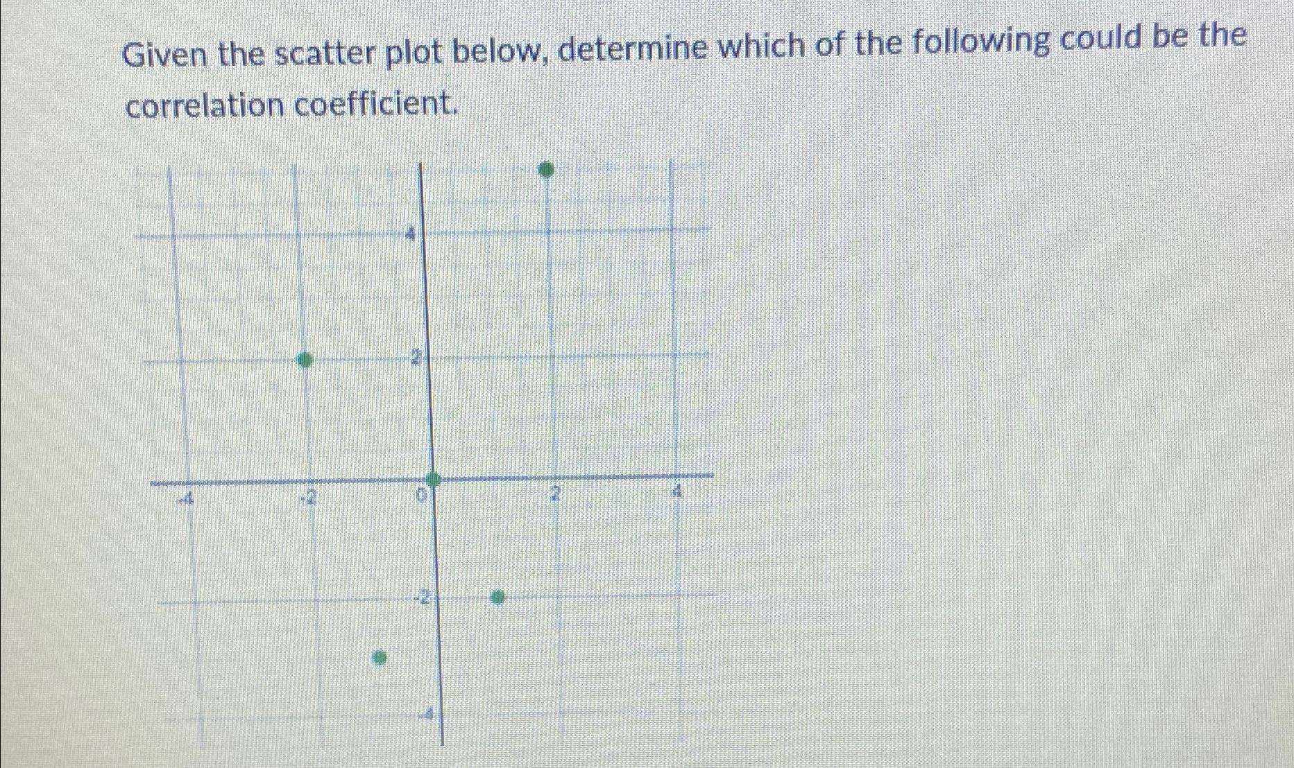 Given the scatter plot below, determine which of the | Chegg.com