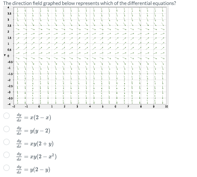 Solved The direction field graphed below represents which of | Chegg.com