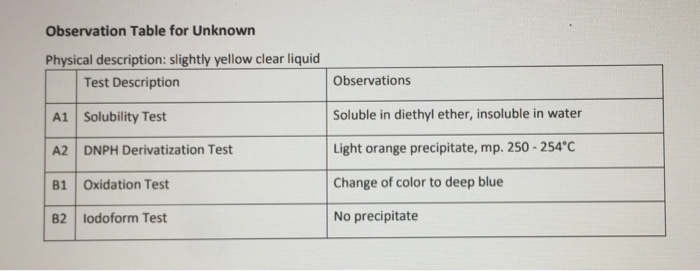 Solved Observation Table for Unknown Physical description: | Chegg.com