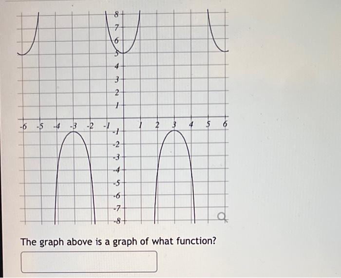 Solved The graph above is a graph of what function? | Chegg.com