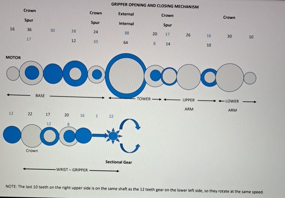 1. Gripper Opening. Closing Mechanisms 2. Wrist. | Chegg.com