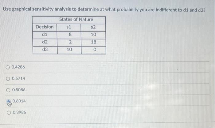 Solved Use graphical sensitivity analysis to determine at | Chegg.com