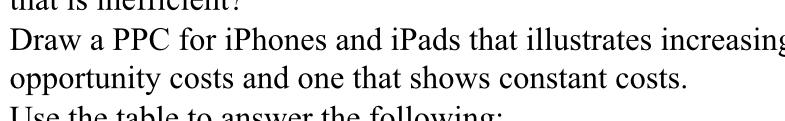 Solved Draw a PPC for iPhones and iPads that illustrates | Chegg.com
