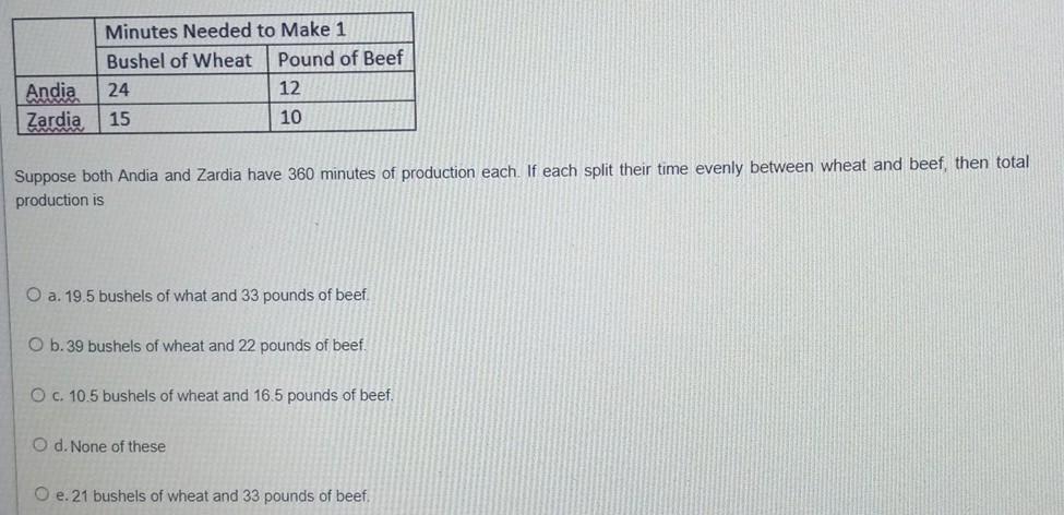 Solved Minutes Needed to Make 1 Bushel of Wheat Andia 24 | Chegg.com