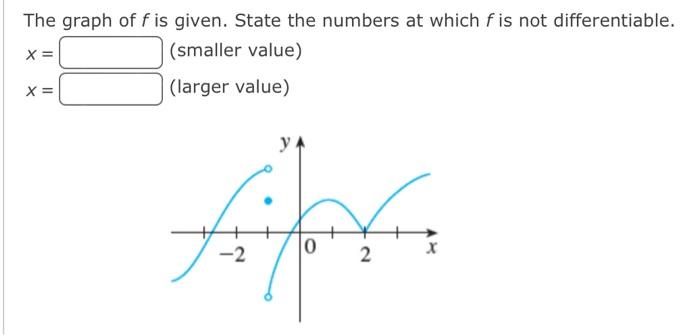 Solved The graph of f is given. State the numbers at which f | Chegg.com