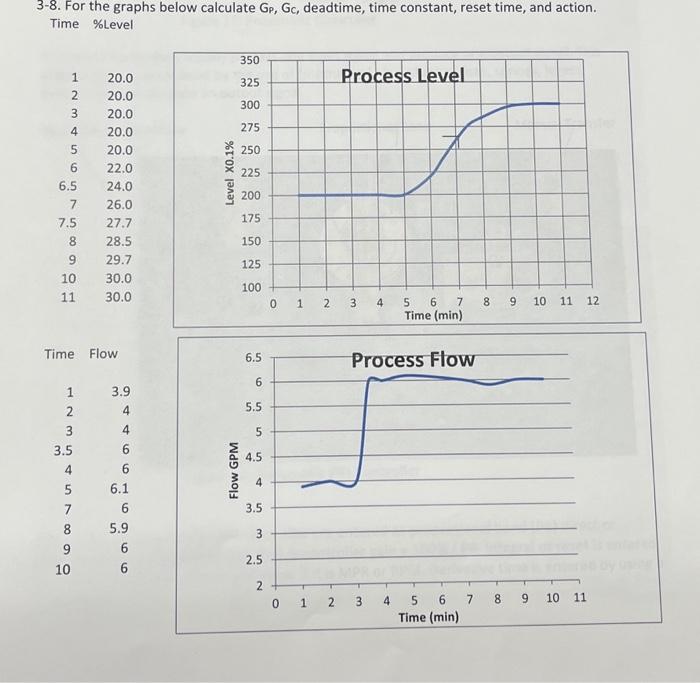 3-8. For the graphs below calculate Gp, Gc, deadtime, | Chegg.com