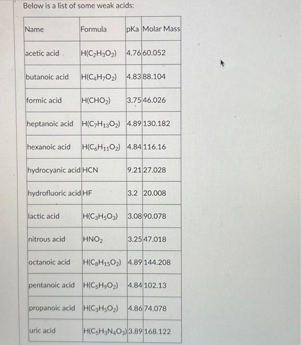 Solved Below is a list of some weak acids: | Chegg.com