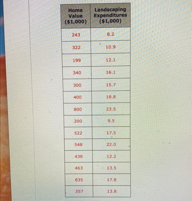 Solved A landscaping company has collected data on home | Chegg.com