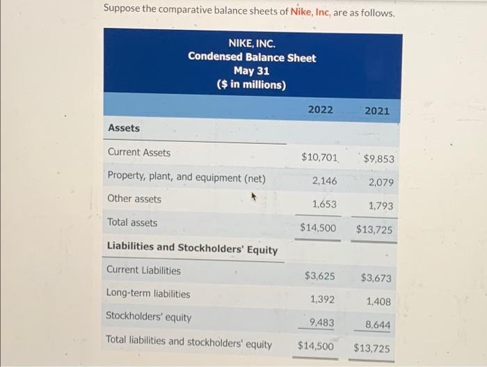 Solved Suppose the comparative balance sheets of Nike, Inc. | Chegg.com