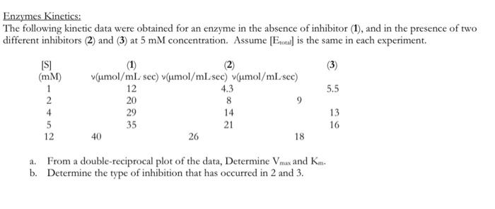 Solved Enzymes Kinetics: The following kinetic data were | Chegg.com